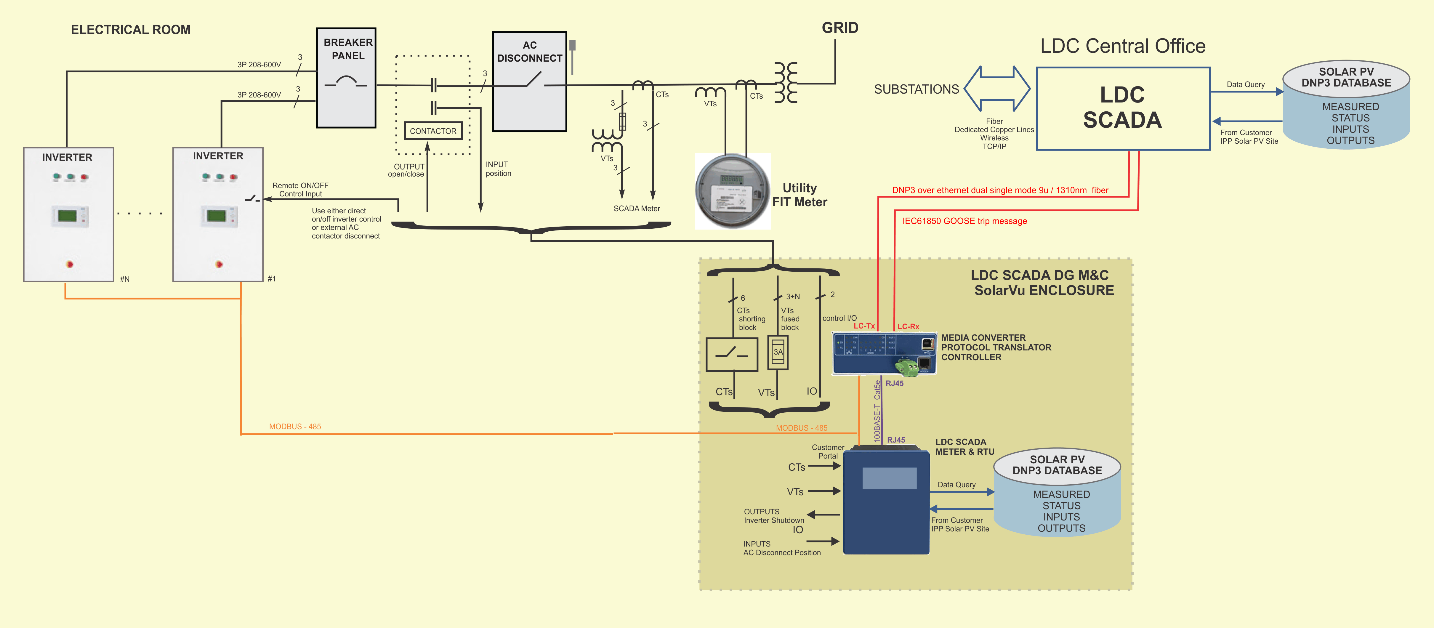 Cachelan NRGpilot SmartGrid Portal - SCADA Monitoring